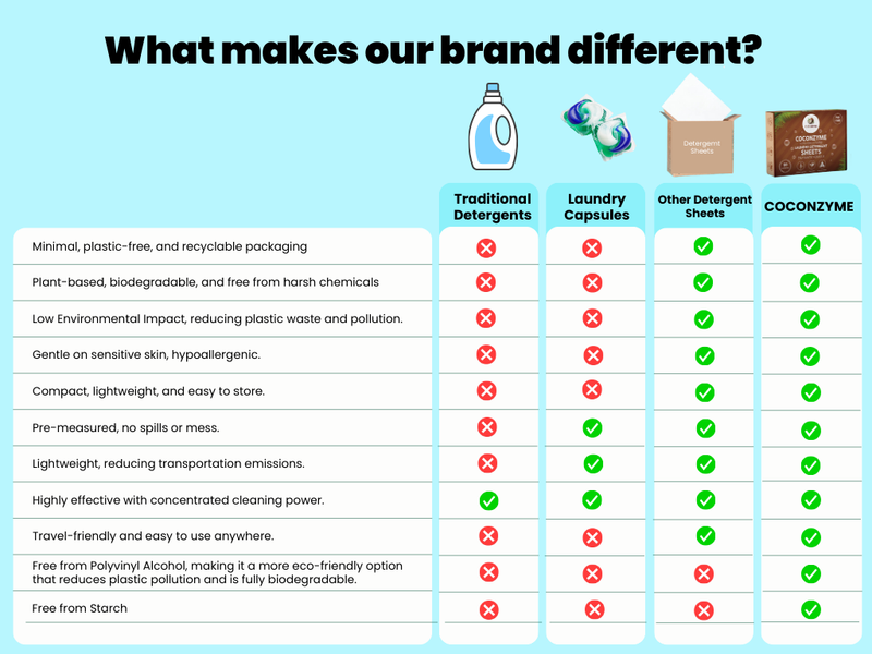 Coconut Laundry Detergent Sheet – Coconzyme